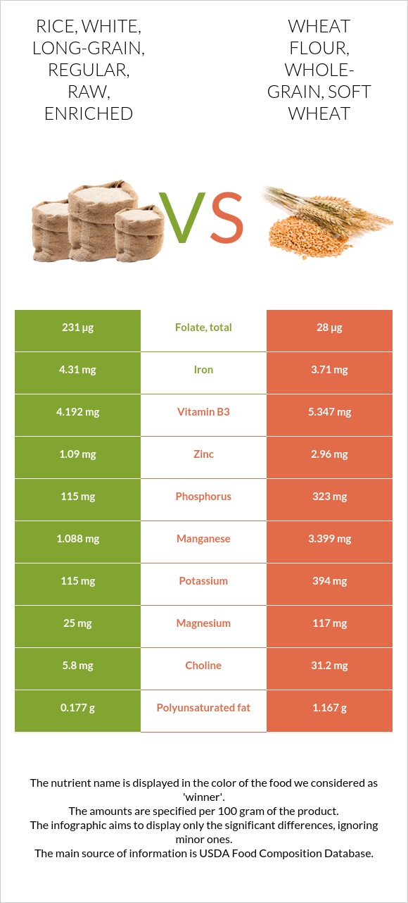 Rice, white, long-grain, regular, raw, enriched vs. Wheat flour, whole ...