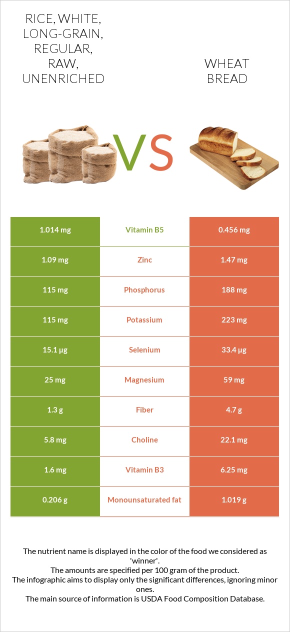 Rice, white, long-grain, regular, raw, unenriched vs. Wheat Bread — In ...