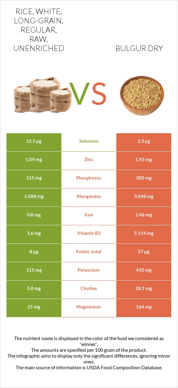 Rice, white, long-grain, regular, raw, unenriched vs. Bulgur dry — In ...