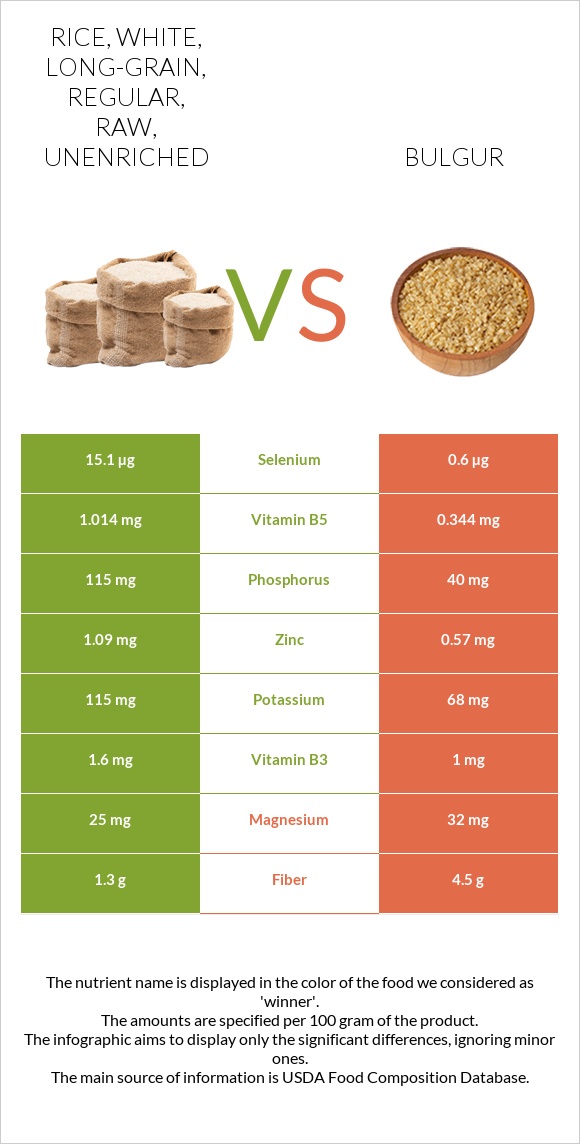 Rice, white, long-grain, regular, raw, unenriched vs. Bulgur — In-Depth ...