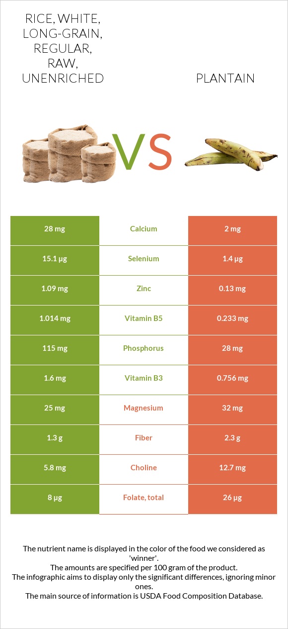 Rice, white, long-grain, regular, raw, unenriched vs. Plantain — In ...