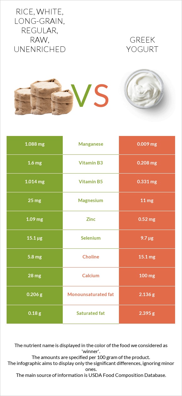 Rice, white, long-grain, regular, raw, unenriched vs. Greek yogurt — In ...