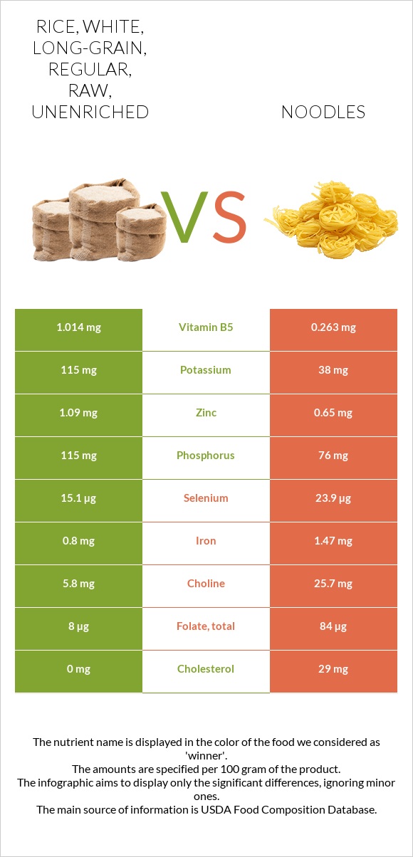Rice, white, long-grain, regular, raw, unenriched vs. Noodles — In ...