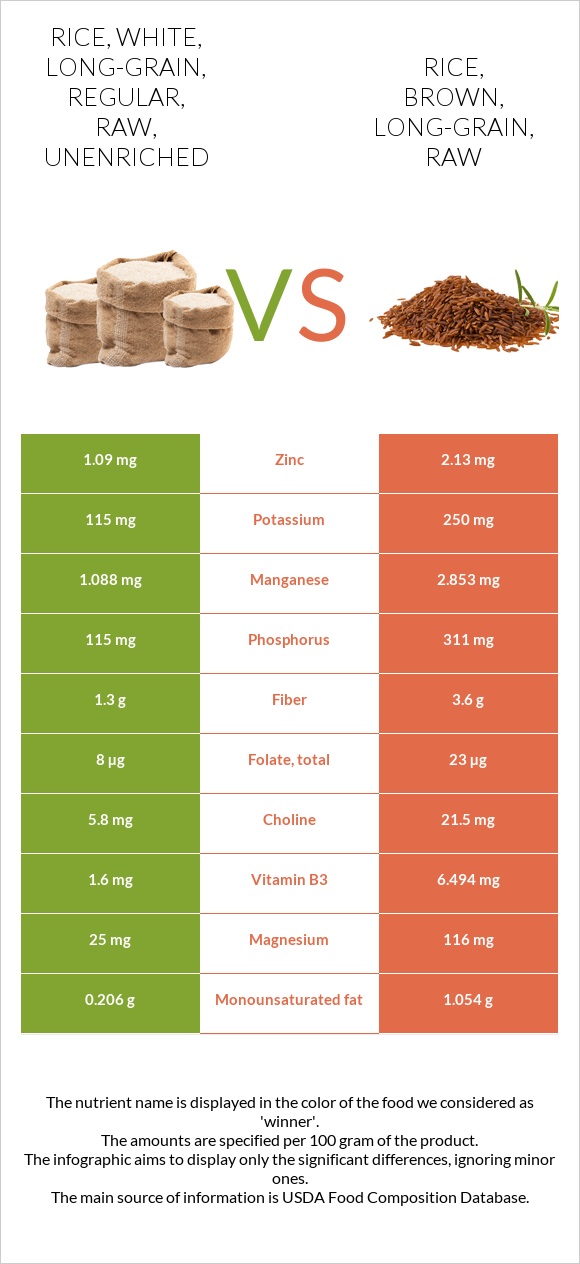 Rice, white, long-grain, regular, raw, unenriched vs. Rice, brown, long ...