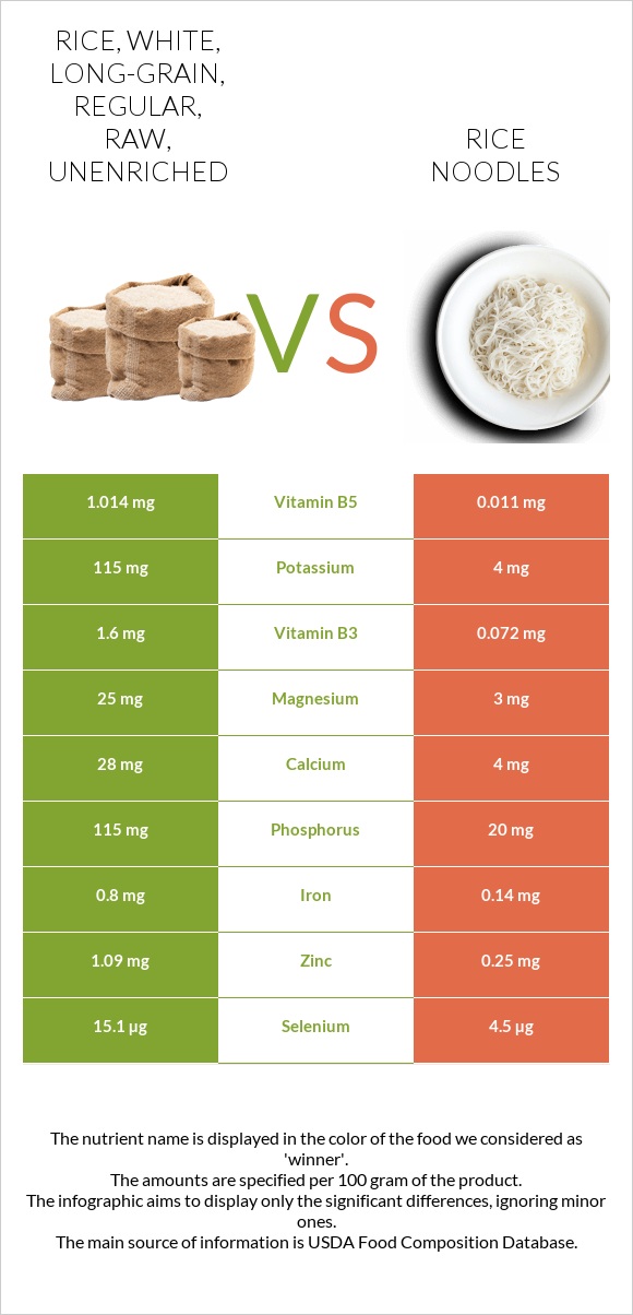 Rice, white, long-grain, regular, raw, unenriched vs. Rice noodles — In ...