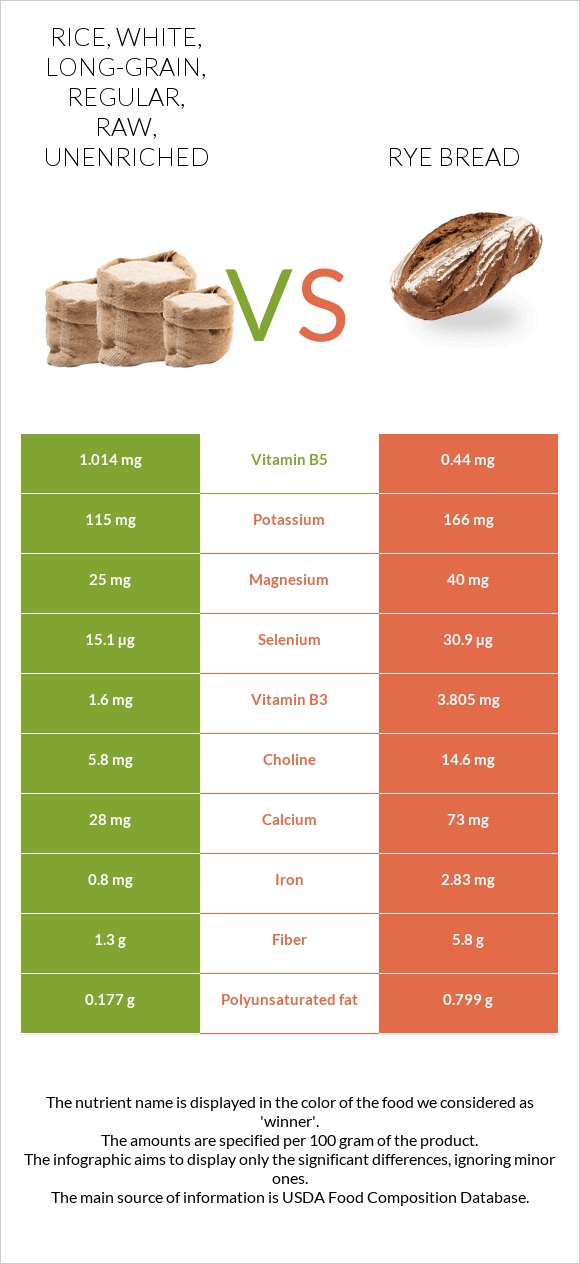 Rice, white, long-grain, regular, raw, unenriched vs. Rye bread — In ...