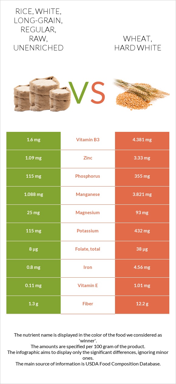 Rice, white, long-grain, regular, raw, unenriched vs. Wheat, hard white ...