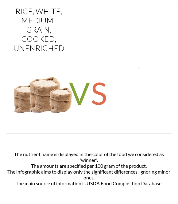 Rice, white, medium-grain, cooked, unenriched vs infographic