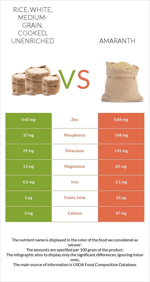 Rice, white, medium-grain, cooked, unenriched vs. Amaranth — In-Depth ...