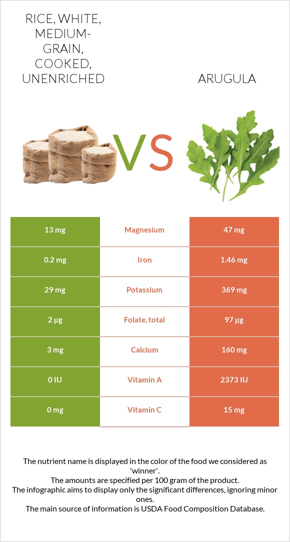 Rice, white, medium-grain, cooked, unenriched vs. Arugula — In-Depth ...