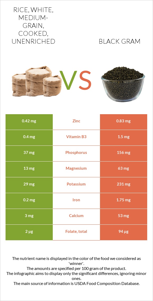 Rice, white, medium-grain, cooked, unenriched vs. Black gram — In-Depth ...