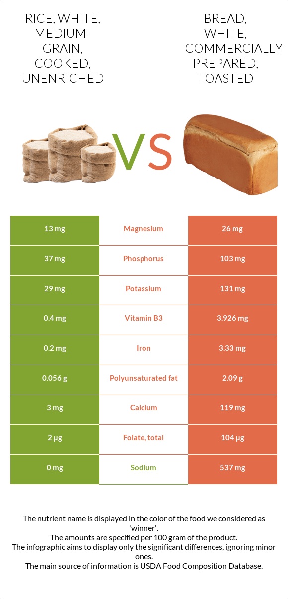 Rice, white, medium-grain, cooked, unenriched vs. Bread, white ...