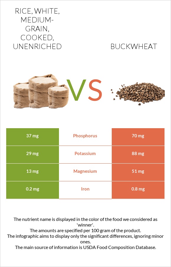 Rice, white, medium-grain, cooked, unenriched vs. Buckwheat — In-Depth ...