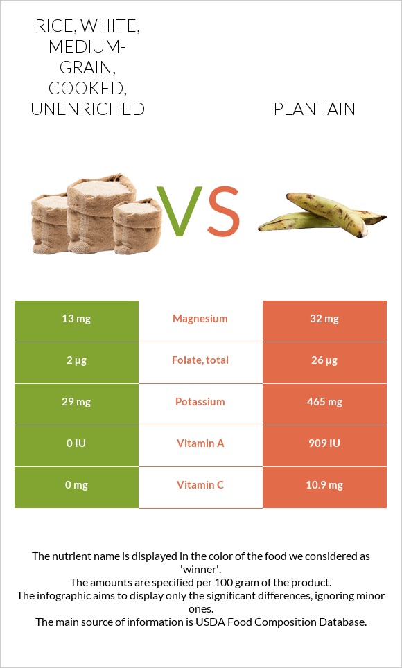 Rice, white, medium-grain, cooked, unenriched vs. Plantain — In-Depth ...