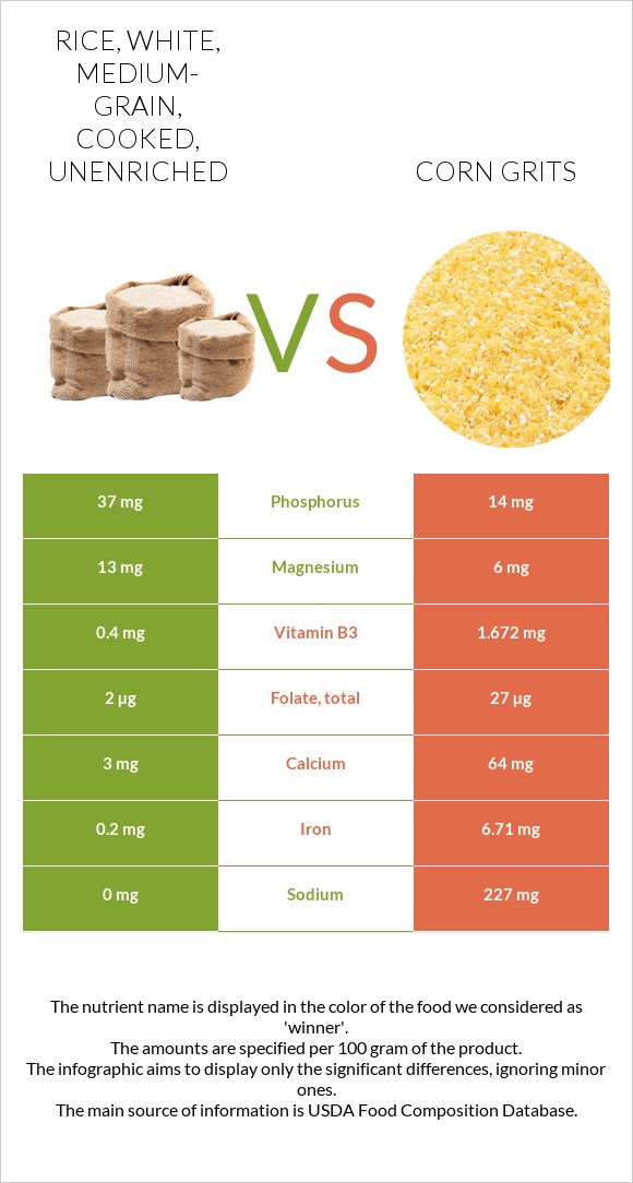 Rice, white, medium-grain, cooked, unenriched vs. Corn grits — In-Depth ...