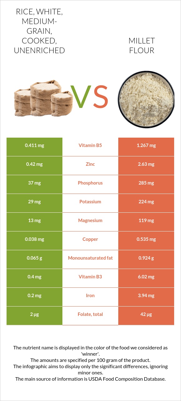 Rice, white, medium-grain, cooked, unenriched vs. Millet flour — In ...