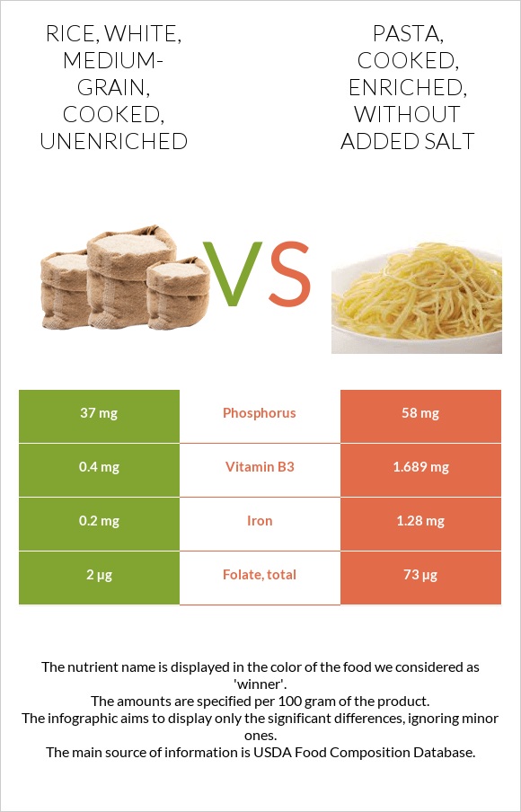 Rice, white, medium-grain, cooked, unenriched vs. Pasta, cooked ...