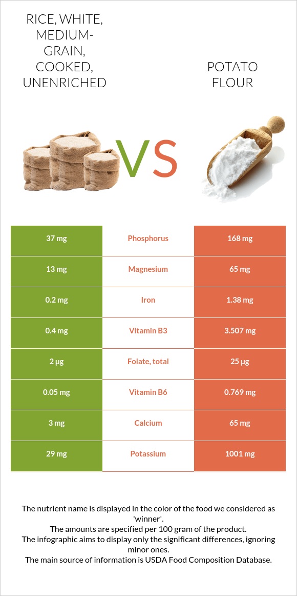 Rice, white, medium-grain, cooked, unenriched vs. Potato flour — In ...