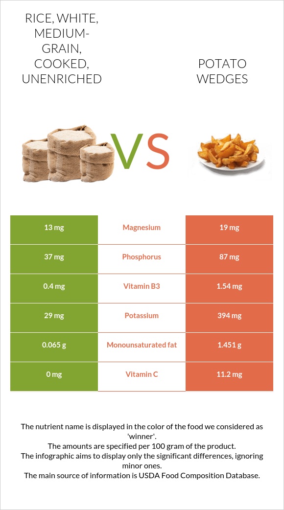 Rice, white, medium-grain, cooked, unenriched vs. Potato wedges — In ...