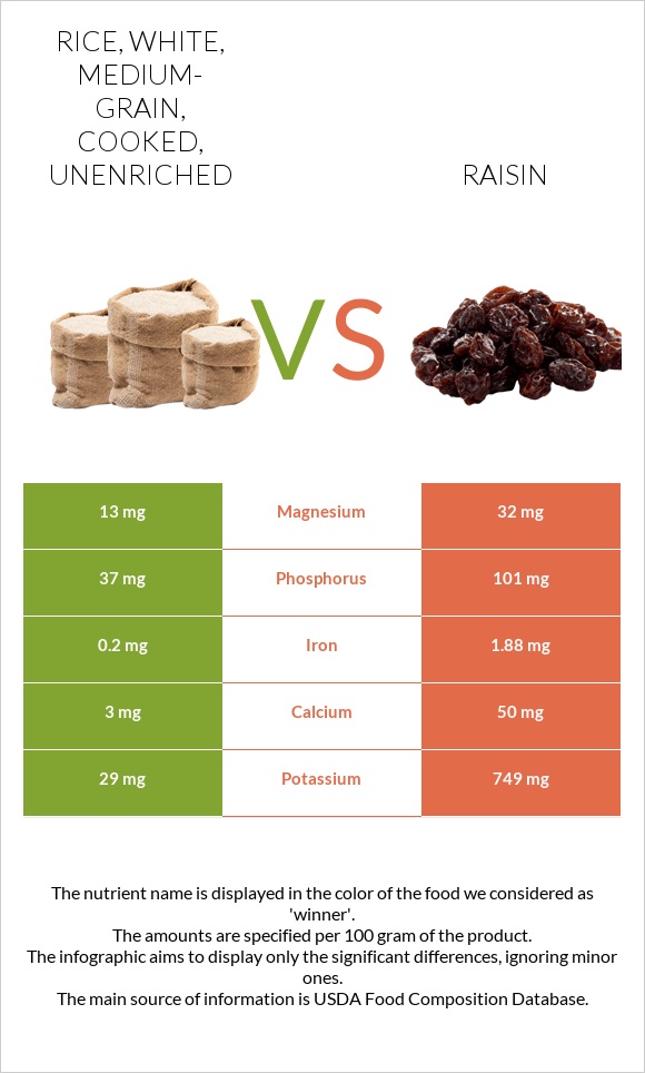 Rice, white, medium-grain, cooked, unenriched vs. Raisin — In-Depth ...