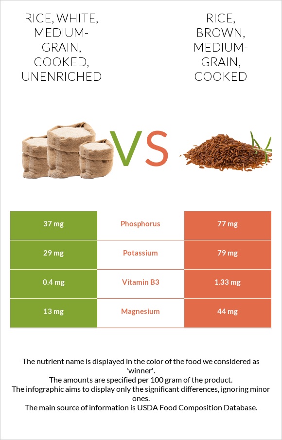 Rice, white, medium-grain, cooked, unenriched vs. Rice, brown, medium ...