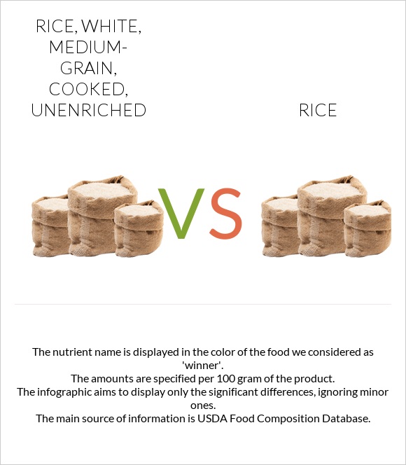 Rice, white, medium-grain, cooked, unenriched vs. Rice — In-Depth ...