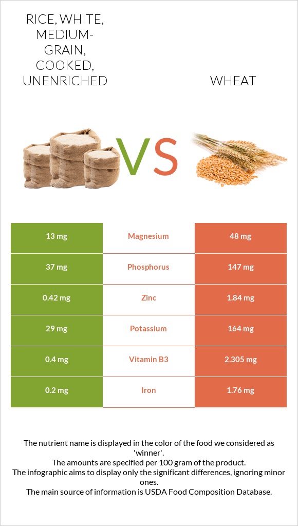 Rice, white, medium-grain, cooked, unenriched vs. Wheat — In-Depth ...