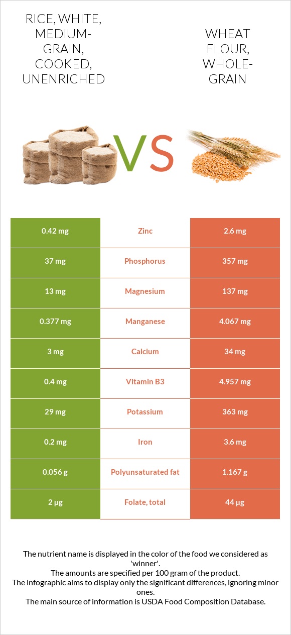 Rice, white, medium-grain, cooked, unenriched vs. Wheat flour, whole ...
