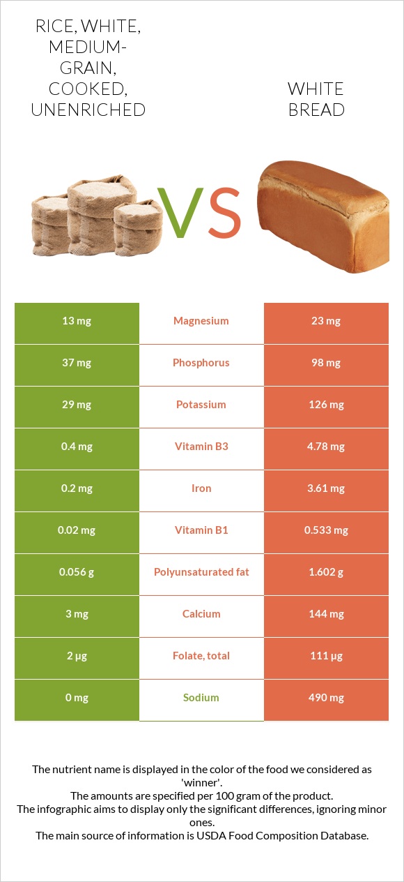 Rice, white, medium-grain, cooked, unenriched vs. White bread — In ...