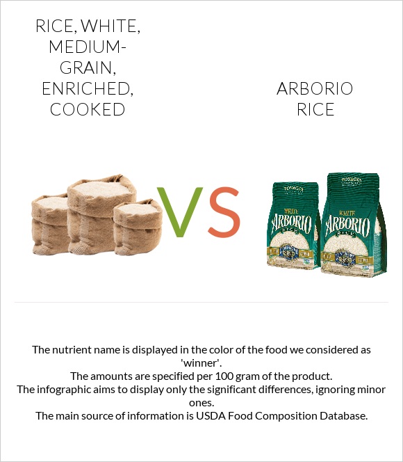 Rice, white, medium-grain, enriched, cooked vs. Arborio rice — In-Depth ...