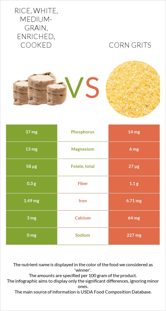 Rice, white, medium-grain, enriched, cooked vs. Corn grits — In-Depth ...