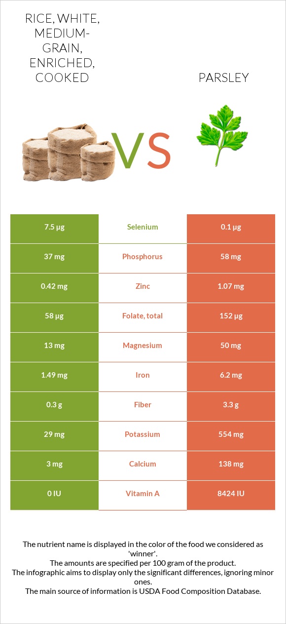 Rice, white, medium-grain, enriched, cooked vs. Parsley — In-Depth ...