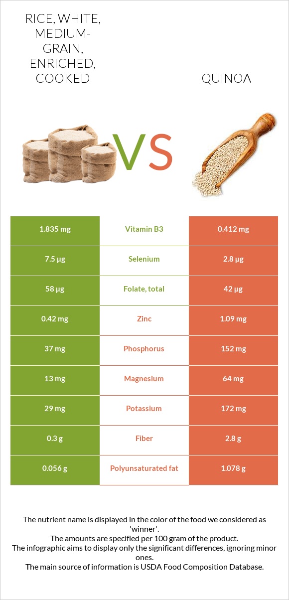 Rice, white, medium-grain, enriched, cooked vs. Quinoa — In-Depth ...