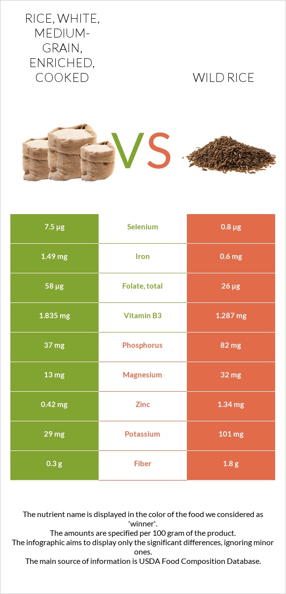 Rice, white, medium-grain, enriched, cooked vs. Wild rice — In-Depth ...