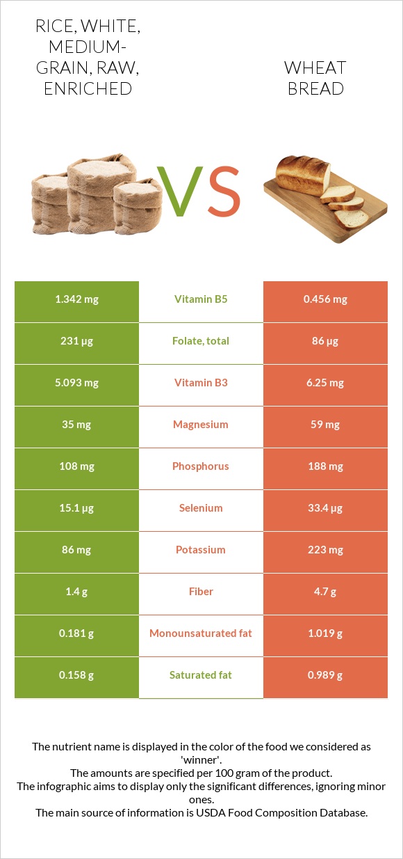 Rice, white, medium-grain, raw, enriched vs. Wheat Bread — In-Depth ...