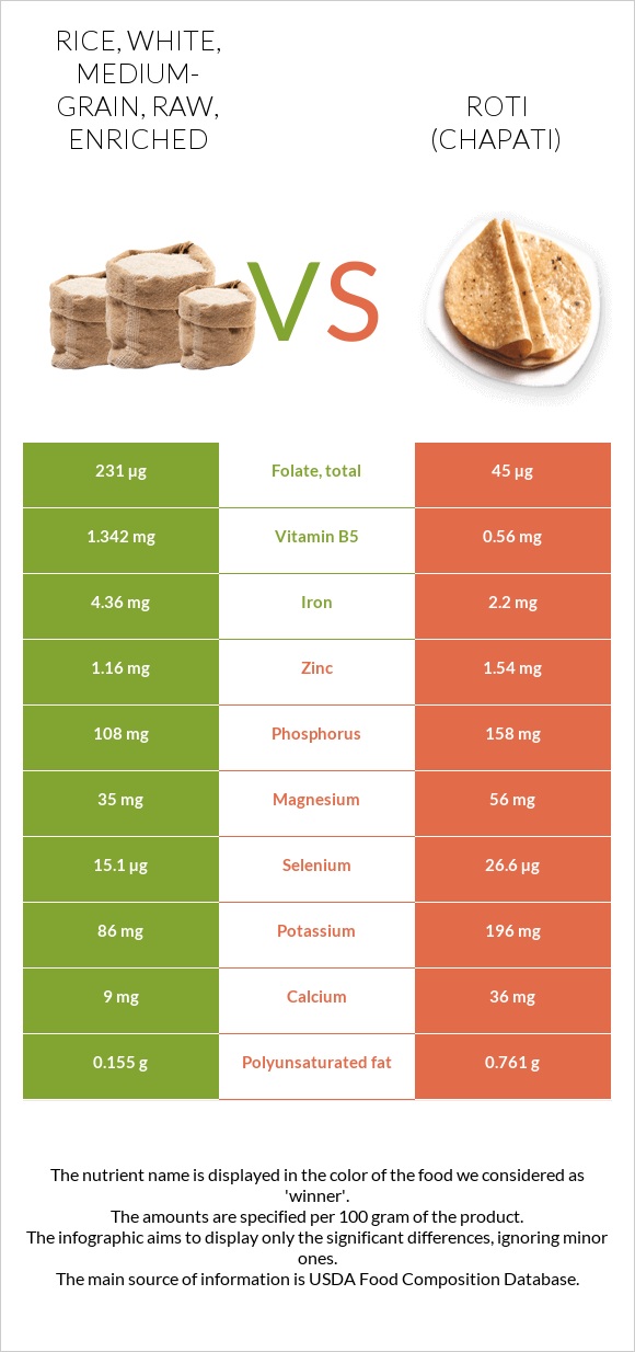 Rice, white, medium-grain, raw, enriched vs. Roti (Chapati) — In-Depth ...