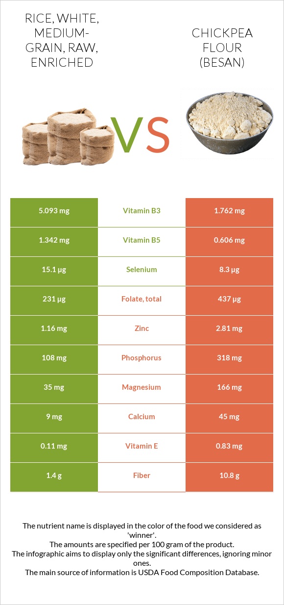 Rice, white, medium-grain, raw, enriched vs. Chickpea flour (besan ...