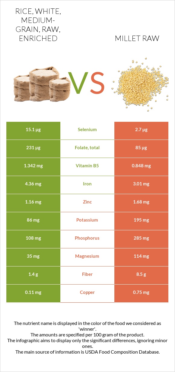 Rice, white, medium-grain, raw, enriched vs. Millet raw — In-Depth ...