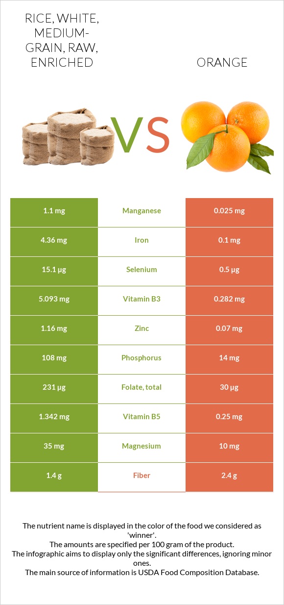 Rice, white, medium-grain, raw, enriched vs. Orange — In-Depth ...