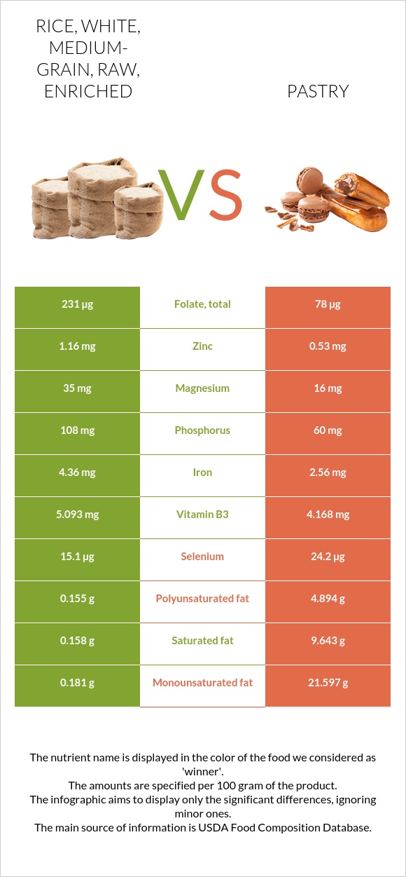 Rice, white, medium-grain, raw, enriched vs. Pastry — In-Depth ...