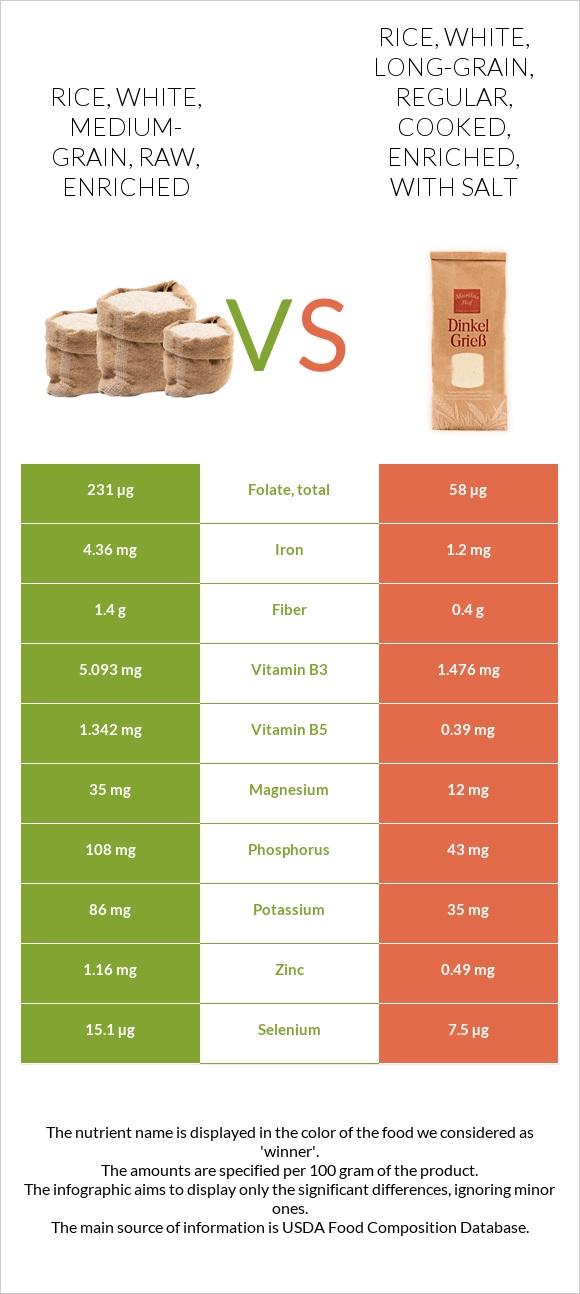 Rice, white, medium-grain, raw, enriched vs. Rice, white, long-grain ... Rice, white, medium-grain, raw, enriched vs. Rice, white, long-grain ...