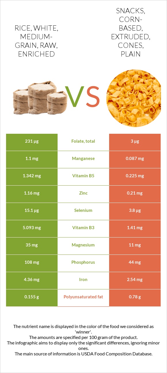Rice, white, medium-grain, raw, enriched vs. Snacks, corn-based ...