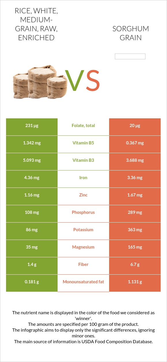 Rice, white, medium-grain, raw, enriched vs. Sorghum grain — In-Depth ...