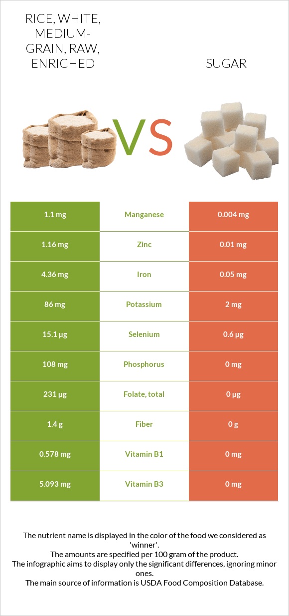 Rice, white, medium-grain, raw, enriched vs. Sugar — In-Depth Nutrition ...