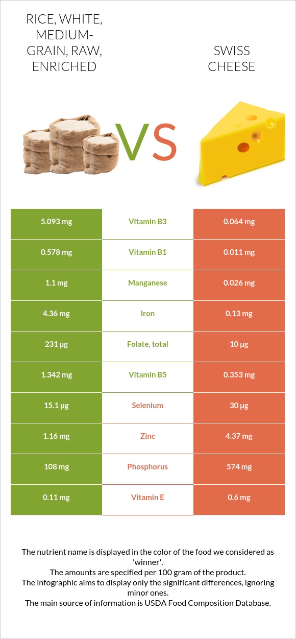 Rice, white, medium-grain, raw, enriched vs. Swiss cheese — In-Depth ...