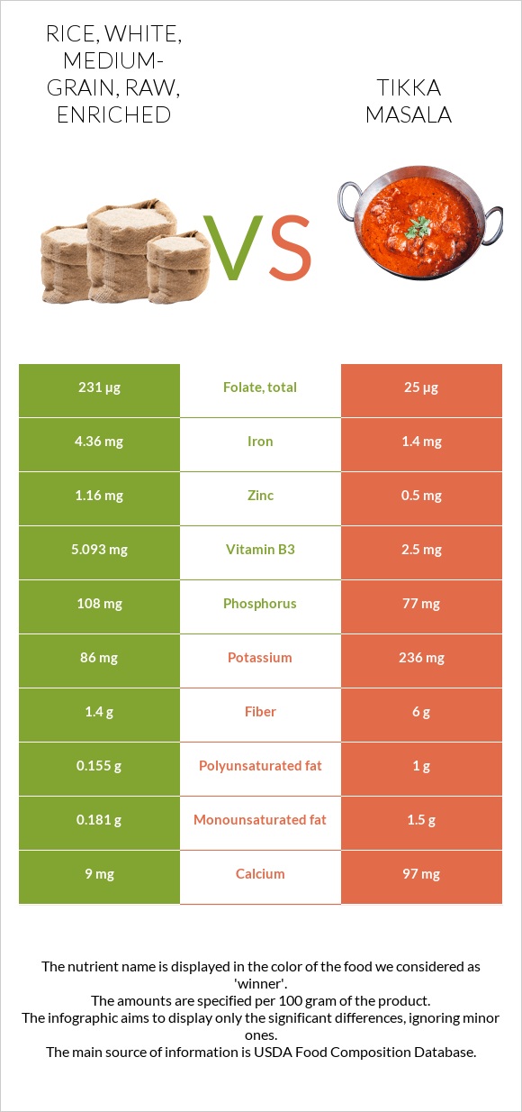 Rice, white, medium-grain, raw, enriched vs. Tikka Masala — In-Depth ...