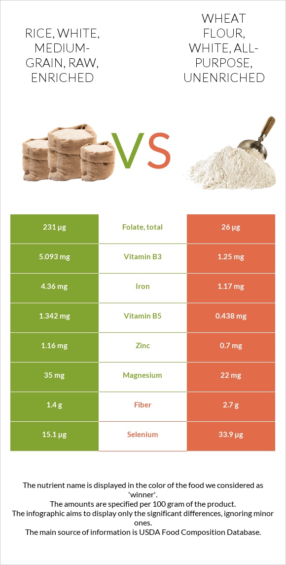 Rice, white, medium-grain, raw, enriched vs. Wheat flour, white, all ...
