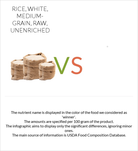 Rice, white, medium-grain, raw, unenriched vs. — In-Depth Nutrition ...