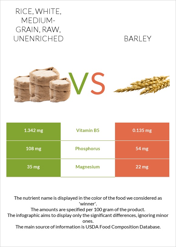 Rice, white, medium-grain, raw, unenriched vs. Barley — In-Depth ...