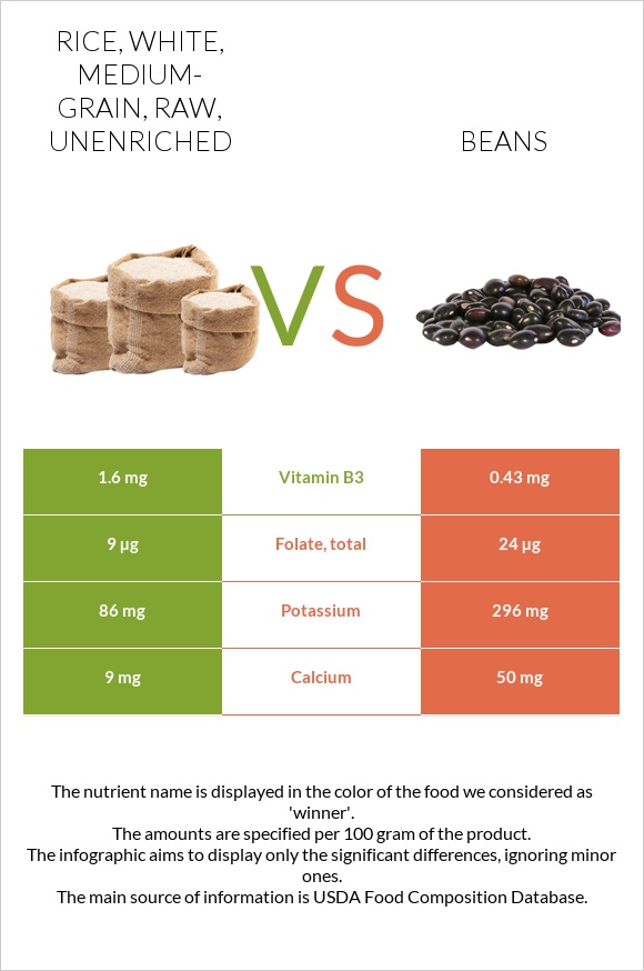 Rice, white, medium-grain, raw, unenriched vs. Beans — In-Depth ...